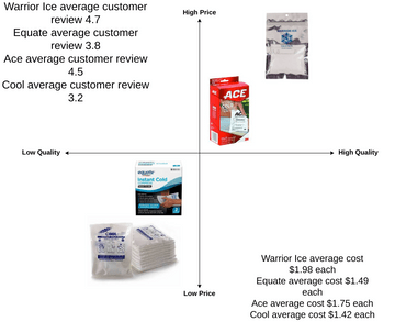 Perceptual Map with Icons.vpd | Visual Paradigm User-Contributed ...